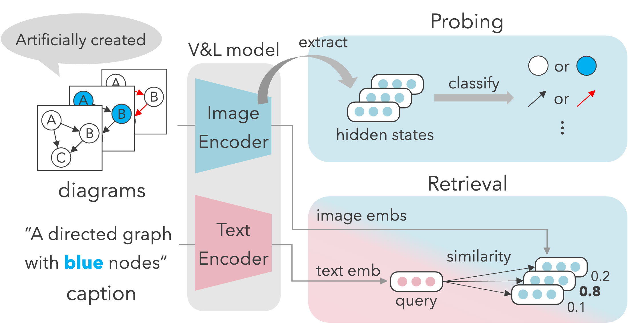 How Well Do Vision Models Encode Diagram Attributes? | Haruto Yoshida