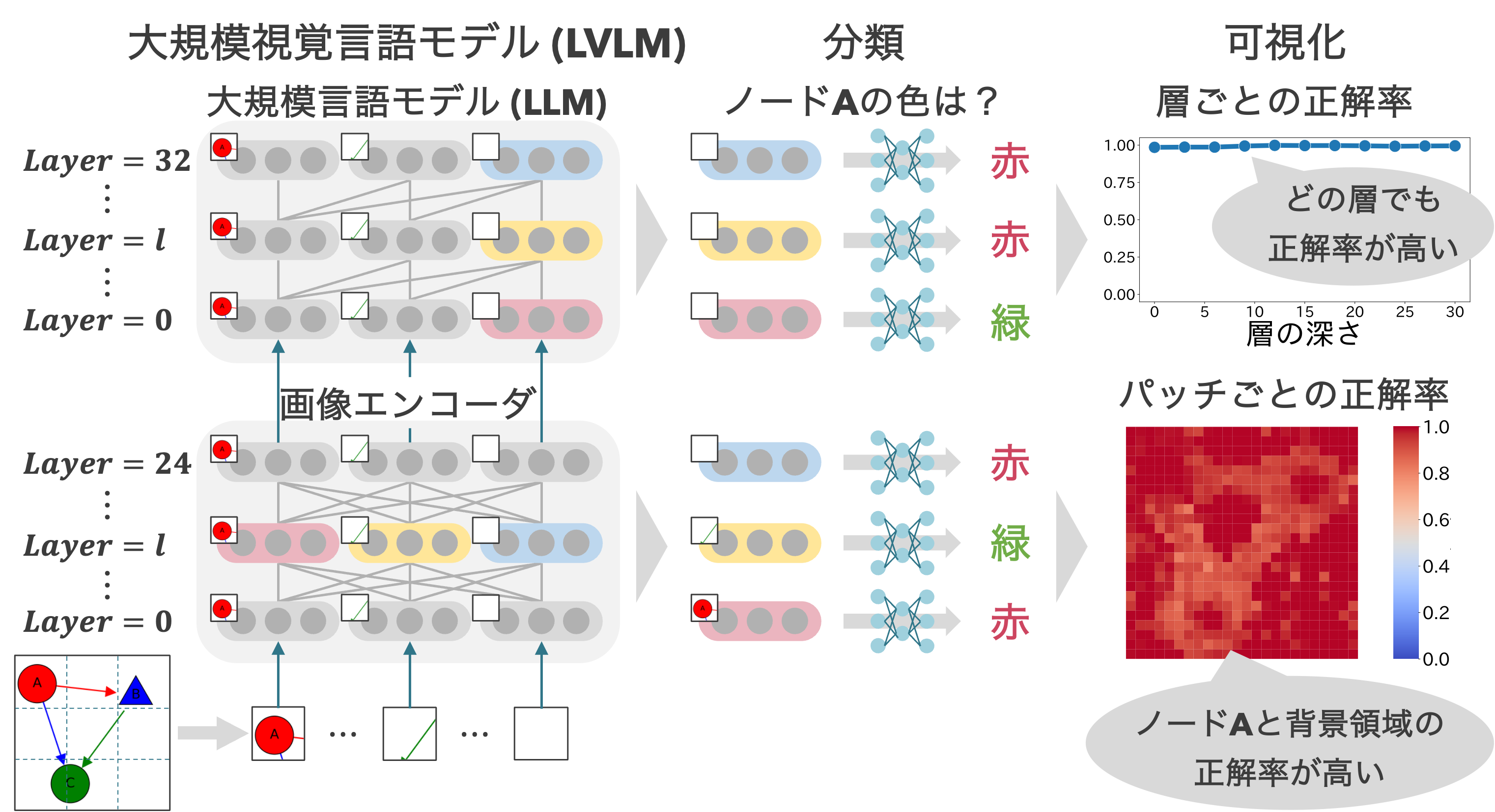 ダイアグラム理解に向けた大規模視覚言語モデルの内部表現の分析 | Haruto Yoshida